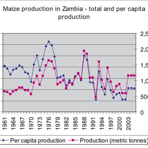 Maize Yield And Area Cultivated In Zambia Download Scientific Diagram