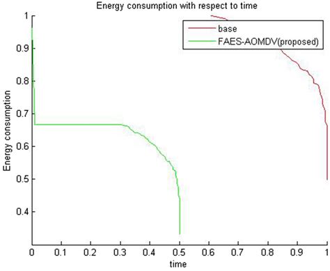 Energy Consumption Comparisons Of Proposed Faes Aomdv And Base