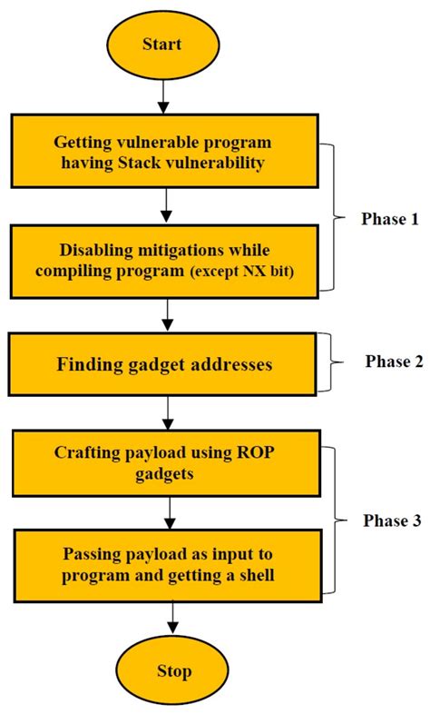 An In Depth Survey Of Bypassing Buffer Overflow Mitigation Techniques
