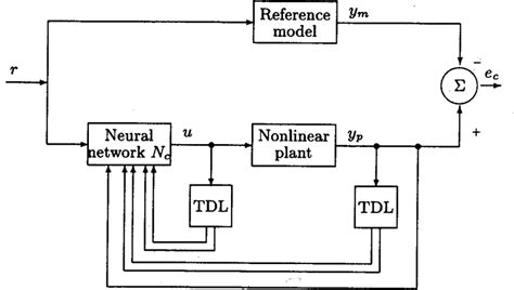 2 Direct Adaptive Control Using Neural Networks Download Scientific Diagram