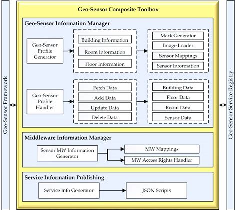 Geo Sensor Composite Toolbox Configuration Download Scientific Diagram