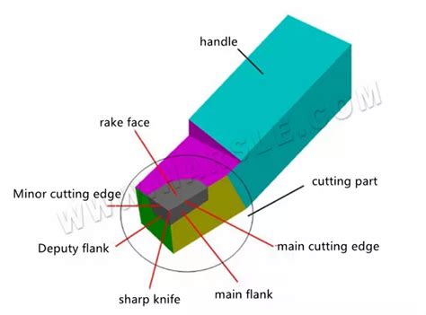 Lathe Cutting Tool Angle Selection Principle Harsle