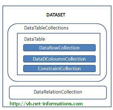What Is ADO NET Dataset