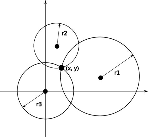 Figure 4 From Experimental Analysis Of Rssi Based Indoor Localization With Ieee 802 15 4