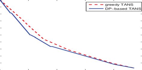 Comparison Of A Dynamic Programming Based Tans With Greedy Tans For A