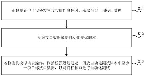 Interface Automatic Test Method And Device Storage Medium And Electronic Equipment Eureka