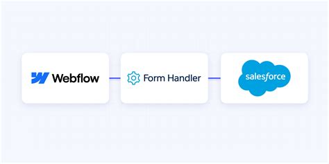How To Connect Your Webflow Forms To Salesforce BRIX Agency