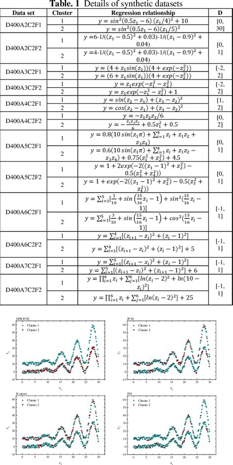 Figure 1 From A Clustering Method Based On Gaussian Process Regression