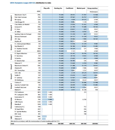 Uefa Champions League 2122 Money Distribution Rsoccer