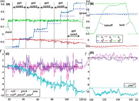 Figure 1 From Design Modeling And Control Of A Quadruped Robot Spidar