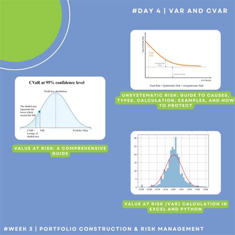 Quantinsti On Linkedin Valueatrisk Cvar Day4 Week3 12weeksoftrading Riskmanagement