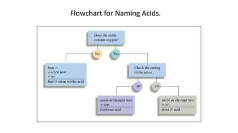 PPT Naming And Writing Formulas For Covalent Molecular Compounds Acids PowerPoint