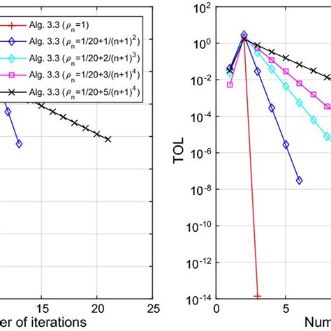 the behavior of algorithms 3 3 and 3 4 for example 1 experiment 1