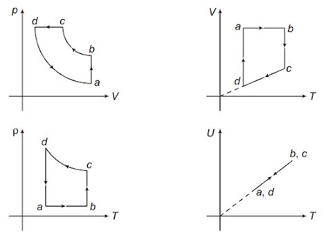 Corresponding To P T Graph As Shown In Figure Draw A PV Graph B VT