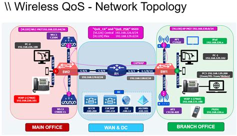 QoS For WLAN Professionals Mrn Cciew
