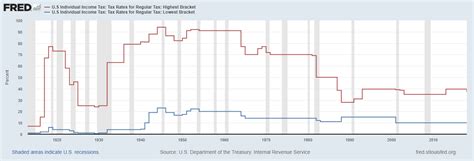 Solved Based On The Graph Answer The QuestionThe Lowest Chegg Com