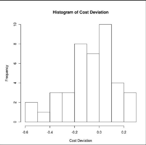 Figure 1 From Using Tsp Data To Evaluate Your Project Performance Semantic Scholar