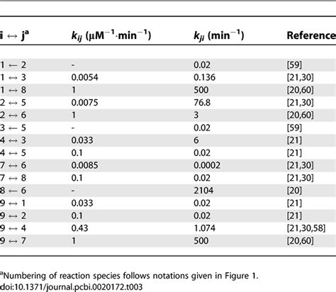 Reaction Rate Constants Used In The Model Simulations Download Table