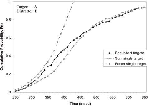 figure 1 from species of redundancy in visual target detection