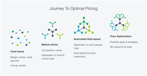 Dynamic Pricing Algorithm How To Adjust Prices In Real Time