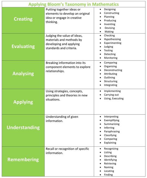 Lesson Planning Using Blooms Taxonomy In My Math Classroom Worksheets