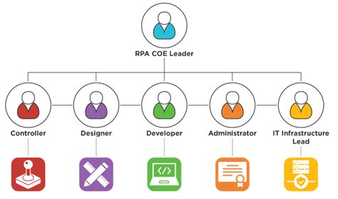 Establishing A Center Of Expertise For An Enterprise Wide Rpa Program