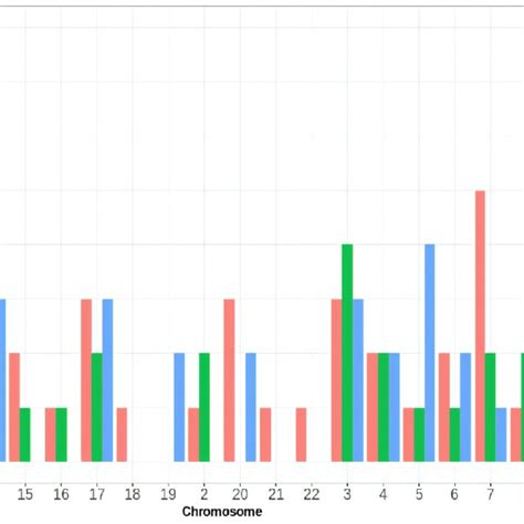 Chromosomal Distribution Of The Intersecting Degs Red Bars Show The