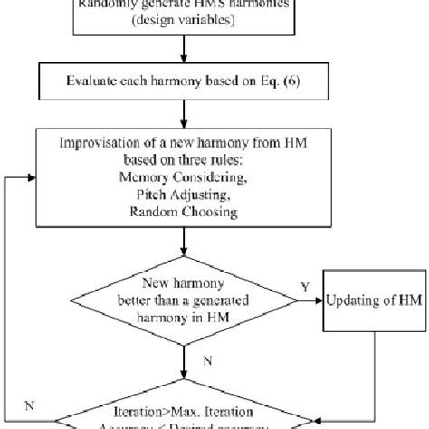 Optimization Of Spread Foundation Using The Hs Algorithm Download