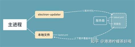Electron实现在线（全量）更新与踩坑 知乎