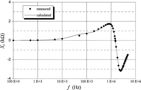 Measured And Calculated Equivalent Series Reactance X Inductor 2 Download Scientific Diagram