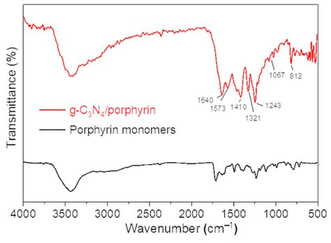 Ftir Spectrum Of Tcpp Porphyrin Monomer And G C3n4 Porphyrin Hybrid