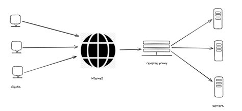 Demystifying Reverse Proxy Forward Proxy And Nat Essential Insights