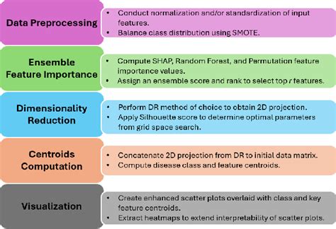 Figure 1 From Towards Explainability Of Dimension Reduction Plots Of Unsupervised Learning Model