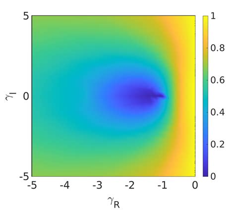 Localization Ratio Ψ3 2 Ψ1 2 In The Complex γ Plane The Coloring