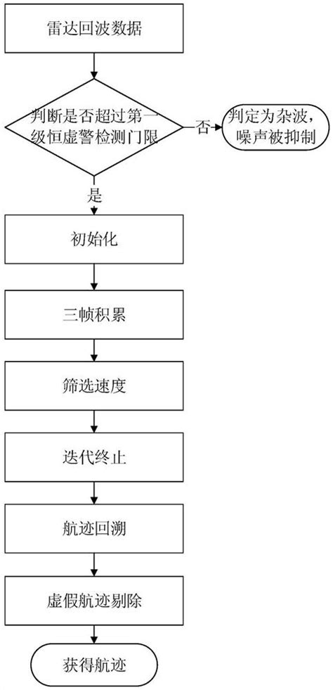 Moving Target Detection And Tracking Method Based On Three Frame Accumulation Speed Screening Dp