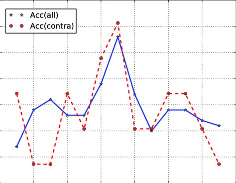 Effect Of Window Size In The Contradiction Detection Experiment Download Scientific Diagram