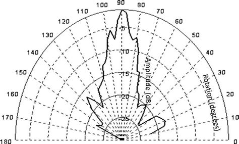 Polar Plot For The Average Of Four Directivity Tests Download Scientific Diagram