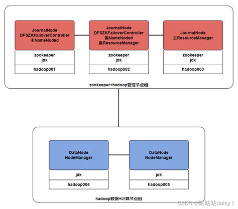 最新版高可用hadoop集群搭建及问题排查 hadoop搭建查看节点 csdn博客