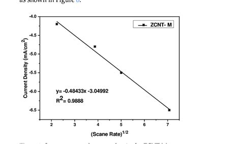 Scan Rate Vs Peak Current Density For ZCNT M Download Scientific Diagram