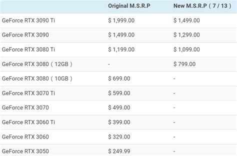 Benchlife Nvidia To Introduce Geforce Rtx 3090 3080 Price Cuts This