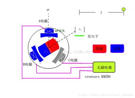 Stm32f103做主控自制无刷电机（bldc）控制器 有感／无感有感无刷电机 开源代码 Csdn博客