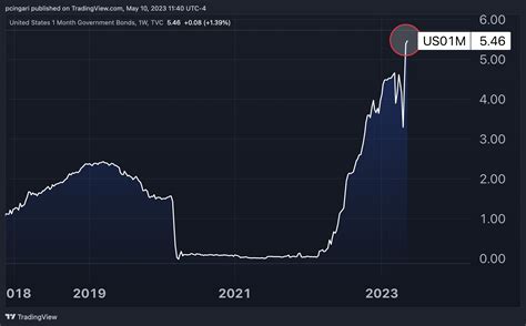 Unraveling Treasury Yield Curve 5 Charts Depicting Haywire Shifts In