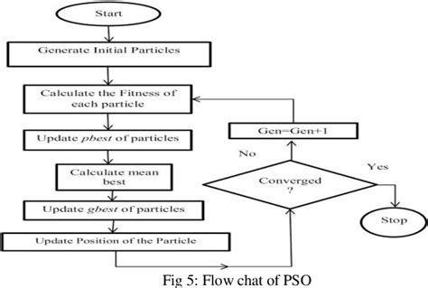 Pdf Beamforming Using Particle Swarm Optimization Semantic Scholar