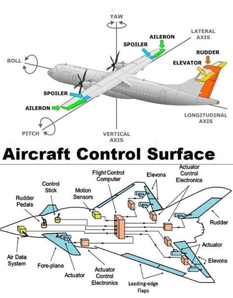 Raj Saini Phd On Linkedin Aircraft Simulation Cfd Cae