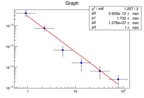 Use Interpolation As A Function In TF For Fitting ROOT ROOT Forum