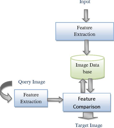 Figure 1 From A Survey On Content Based Image Retrieval System Semantic Scholar