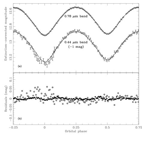 A Light Curve Measurements And Model A Light Curves Of Henize