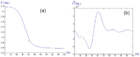 Psf Estimation Curve For Recovering The Image From Fig 10a To Fig Download Scientific