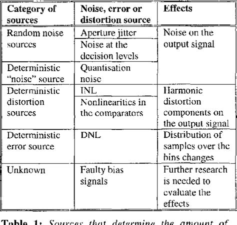 Table 1 From Jitter And Decision Level Noise Separation In Ad Converters Semantic Scholar