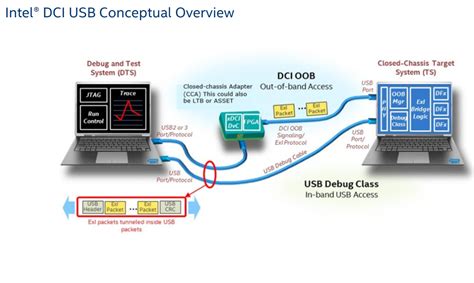 dci direct connect interface 大大通 简体站